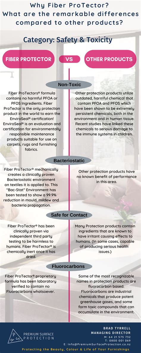 Fabric Protector Comparisons Part 2 Premium Surface Protection