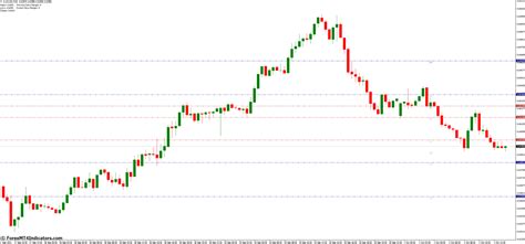 Camarilla Pivots Mt4 Indicator