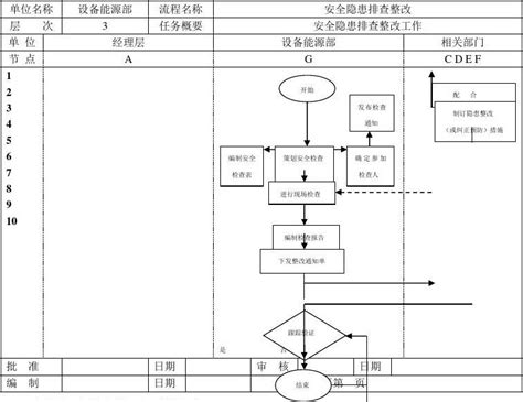 安全隐患排查整改工作流程图word文档免费下载亿佰文档网