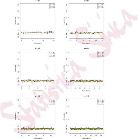 Figure 1 From High Dimensional Two Sample Covariance Matrix Testing Via Super Diagonals