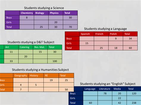 Two Way Tables Lesson W Lesson Plan Full Lesson Teaching Resources