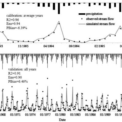 Comparison Between Monthly Simulated And Observed Stream Flow A