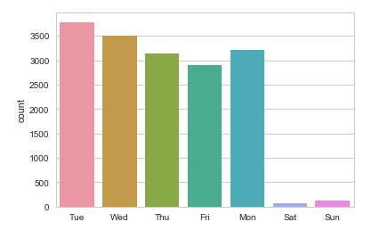 Python Ordering Axis Of Seaborn Countplot Stack Overflow