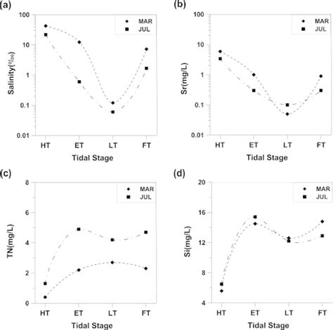 Tidal Variation Of Coastal Water Chemistry From The Groundwater