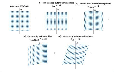 Exemplary Deformed 256 Qam Constellations For Multiple Imbalanced Iq