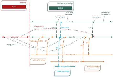 Release Process Microsoft WinObjC Wiki GitHub