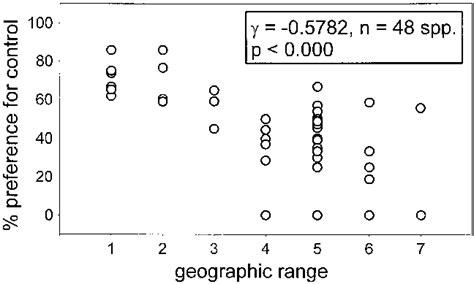 Relationship Between Geographic Range And Habitat Specificity