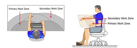 Apa Itu Reach Zone Dalam Ergonomi Area Kerja