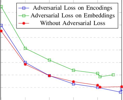 This Figure Shows The Translation Loss In Validation Over Thousands Of
