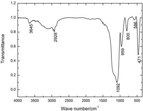 Ftir Spectra Of Silicon Oxide Nanofibers Download Scientific Diagram