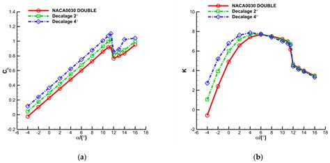 Aerospace Free Full Text Aerodynamic Exploration For Tandem Wings