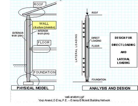 Design Build Wall Structure Energy Efficient Building Network Can Help