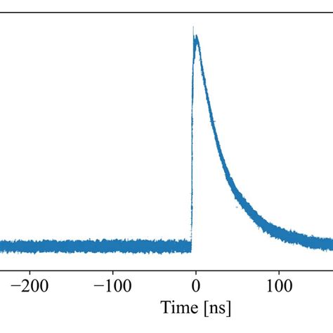 Measured Detector Response Of An Integrated Snspd Download