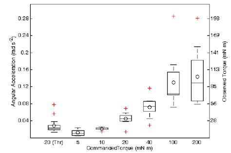 Laboratory Observed Torque Vs Commanded Torque Statistical Box Plot