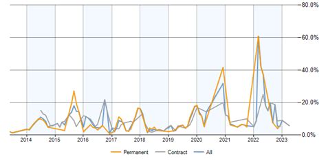 Git Jobs In Bromley Co Occurring Skills And Salary Benchmarking It Jobs Watch