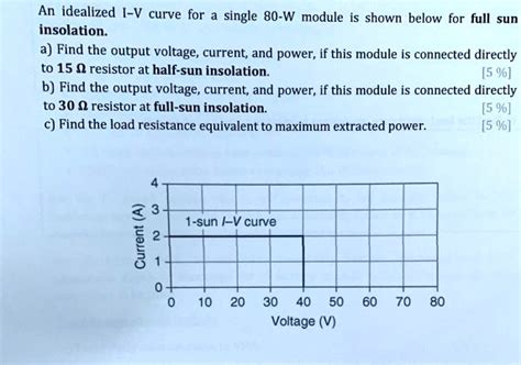 an idealized i v curve for a single 80 w module is shown below for full
