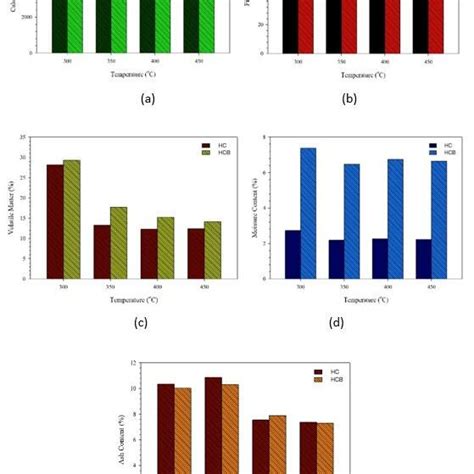 A Calorific Value B Fixed Carbon Content C Volatile Matter D
