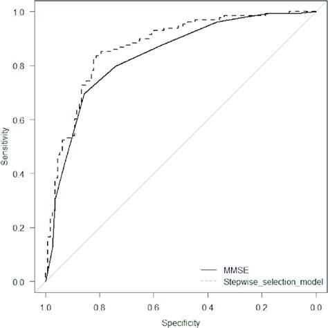 Receiver Operating Characteristic Roc Curve Analyses Download Scientific Diagram