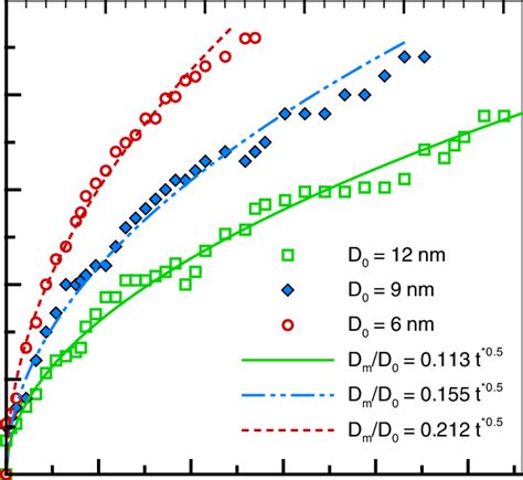 Temporal Variation Of The Precursor Film Diameter For The Spontaneous Download Scientific