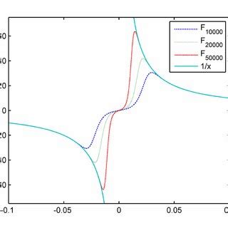 Sequence Of Approximating Functions Given In Equation Download Scientific Diagram