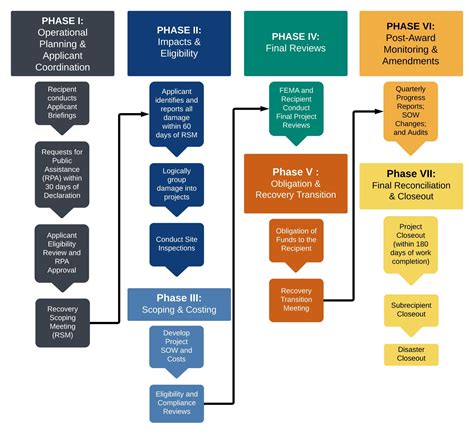 Federal Emergency Management Agency FEMA Public Assistance PA