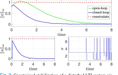 Figure From Data Driven Stabilization Of Switched And Constrained Linear Systems Semantic