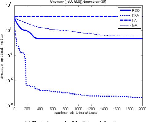 Figure 1 From Design And Simulation Of A Modified Firefly Algorithm