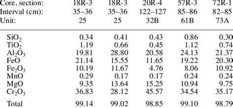 Representative Analyses Of Chromian Spinel Download Table