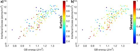 Ie Plots As Function Of Initial Average Gb Energy Color Coded According