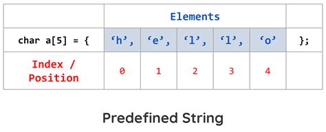 Control Structure In C Language A Control Structure Is A Block Of Code