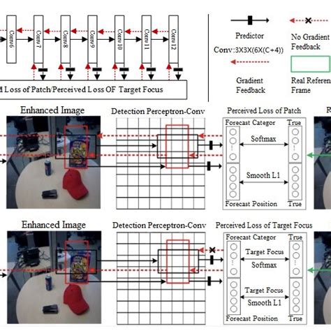 A Simplified Framework Of Two Detection Perceptual Enhancement Models