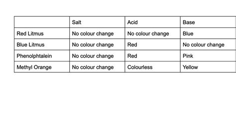 Acid Base Indicators Table Household Acids And Bases