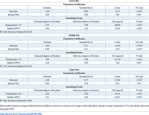 Results From The Generalized Additive Model Gam Download