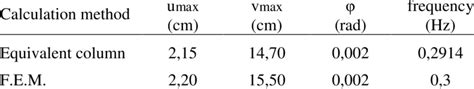 Maximum Deformations And Frequency Of The Structure Download Table