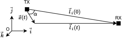 from modeling to sensing of micro doppler in radio communications