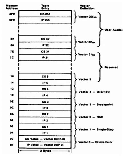 Part 9 Interrupts And Pointer Table In 8086 Microprocessor