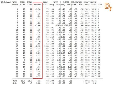 Difficulty Index Discrimination Index Reliability And Rasch Measurement Analysis Pptx