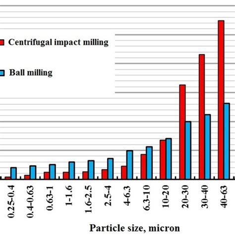 Relationship Between Milling Method And Range Of Particle Size
