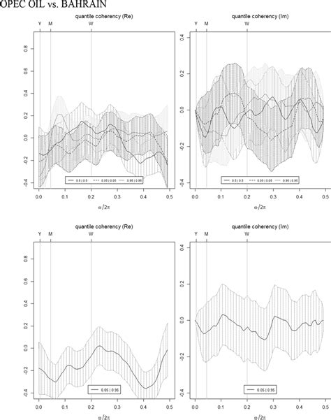 Quantile Coherency Analysis Of Opec Oil Versus Gcc Markets Returns Download Scientific