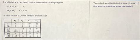 Solved The Table Below Shows The Six Basic Solutions To The