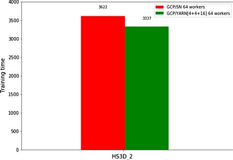 Hs3d 2 Dataset Training Time Comparison Using A Single Node Cluster Download Scientific Diagram