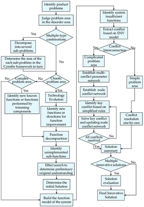 Problem Solving Framework Project Implementation Framework With