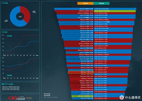 主流游戏哪家强？r5 9600x大战i5 14600k 大漠游侠网