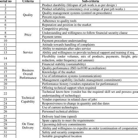 Pair Wise Comparison Of Criteria Download Table