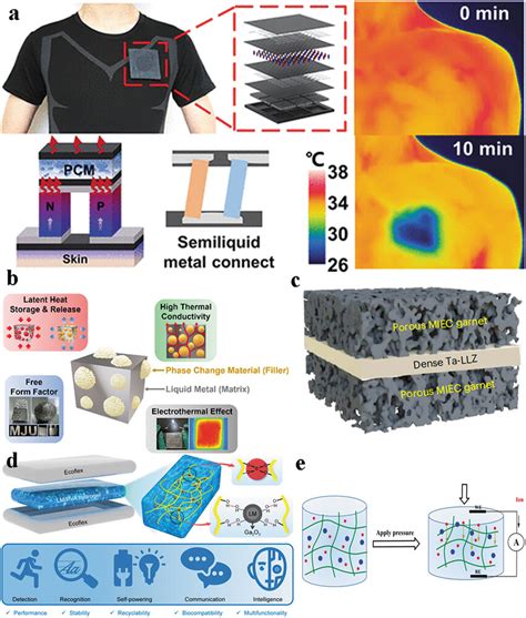 Energy Conversion And Thermoelectric Technology A The Progress In