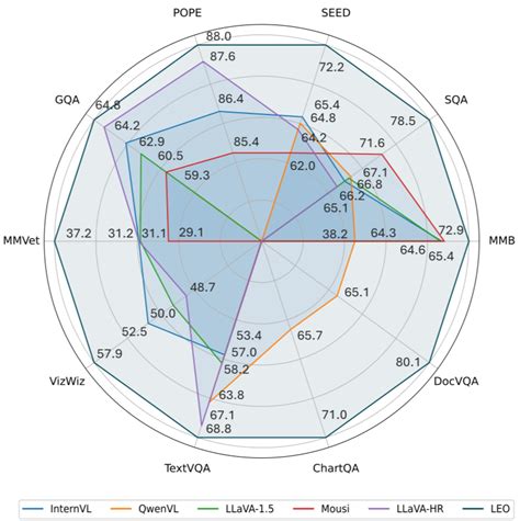 논문 리뷰 Leo Boosting Mixture Of Vision Encoders For Multimodal Large
