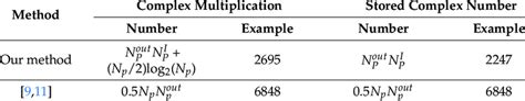 Comparisons Of Different Methods On Computational Complexity And Memory