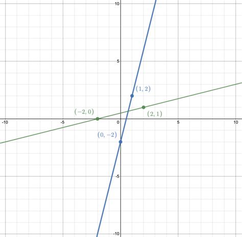25 The Inverse Of A Linear Function Intermediate Algebra