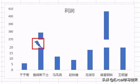 数值差异过大的 Excel 图表，只有制作成断层图才容易辨识 正数办公