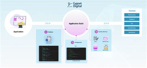 Mastering Application Architecture A Guide Using 12 Factor App